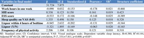 Stepwise Linear Regression For Predictors Of Sleep Latency N331