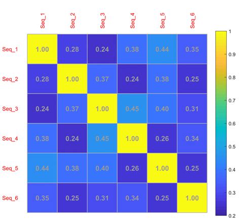 Cross Correlation Comparison Of The Qnn Based Sequences And Wbe Sequences Download Scientific