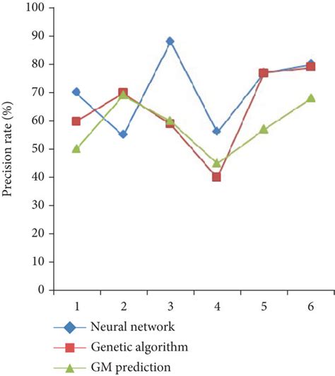 Comparison Of Accuracy Rates Of Three Algorithms Download Scientific