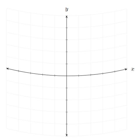 Pgfplots How To Use Pgftransformnonlinear With Tikz Axis Environment TeX LaTeX Stack