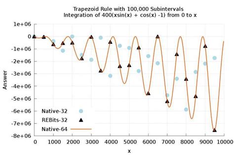 Numerical Integration Accuracy Figure 13 Financial Simulation