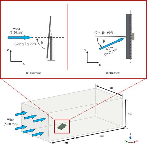 Computational Domain Of The Cfd Model And Definition Of Tilt And Wind