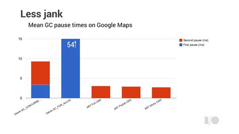 Garbage Collection Strategies For Optimizing Memory In Android Apps