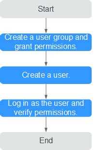 Creating A User And Granting EVS Permissions Permissions Management User Guide Elastic Volume