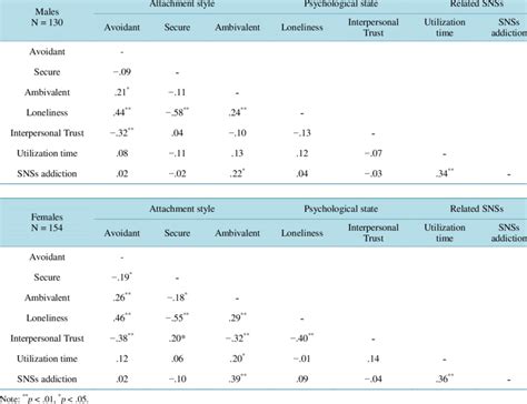 Partial Correlations Separated By Gender Download Table