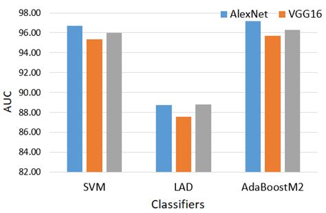 auc comparison of all three classifiers on deep features download