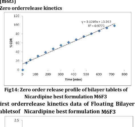 Figure 1 From Formulation Development And In Vitro Evaluation Of