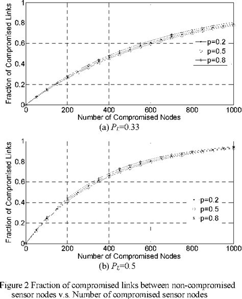 Figure 2 From A Robust Key Predistribution Scheme For Wireless Sensor