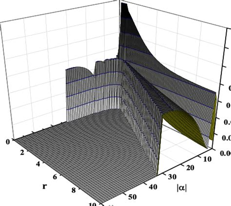 The error probability P η η err with different r and α Download Scientific Diagram