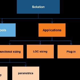 Solution Breakdown Structure Example Download Scientific Diagram Solution Breakdown Structure Example Download Scientific Diagram