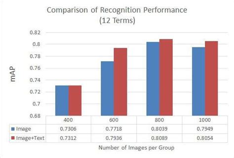 Comparison Of Performance For Recognition Of Flood Water With And Download Scientific Diagram