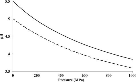 Calculated Ph Of Citrate Buffer Ph 5 0 And Ph 5 5 As A Function Of