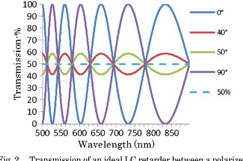 Figure 1 From Birefringence Measurement Using Rotating Analyzer Approach And Quadrature Cross