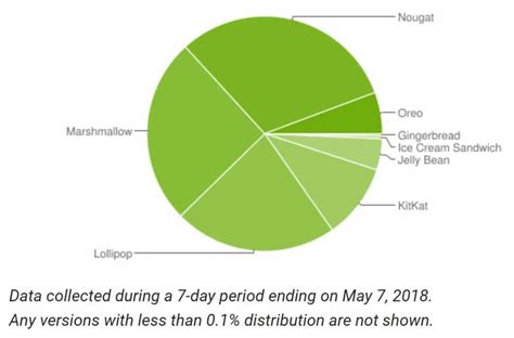 Android Oreo Now On More Devices But Nougat Remains The Most Popular GadgetMatch
