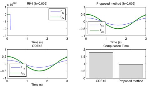 Comparison Of Simulation Results For Pendulum Download Scientific Diagram
