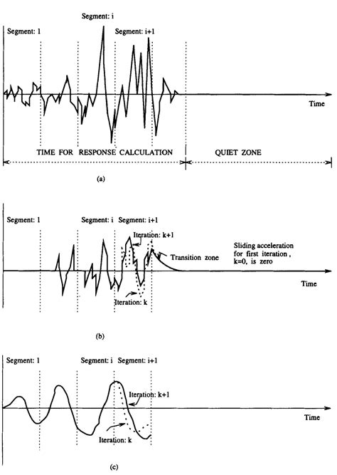 hybrid frequency time domain procedure for iterative