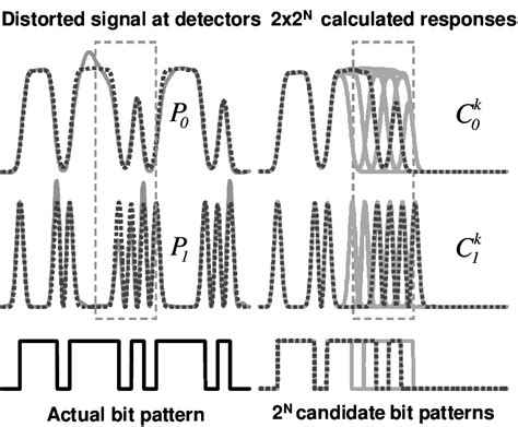 On The Left The Original Bit Pattern And The Detected Signals Are Download Scientific Diagram