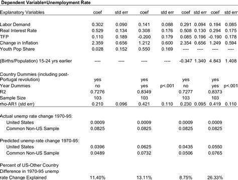 OLS Regression Results Youth Sample Download Table
