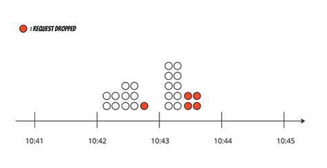 Rate Limiting Algorithms Fixed Window Derek