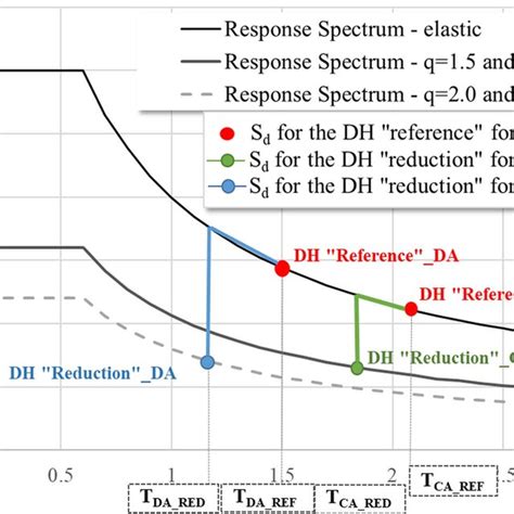 Elastic And Design Acceleration Response Spectra Download Scientific