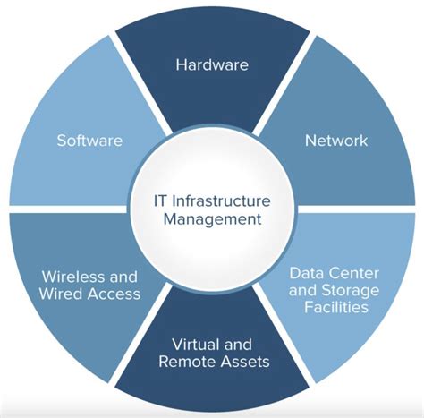 Infrastructure Project Management Phases