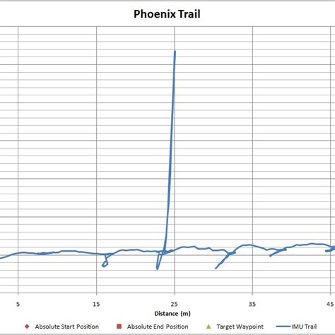 Analysis Of 2d Position Error As Measured By The On Board Rtk Gps Download Scientific Diagram