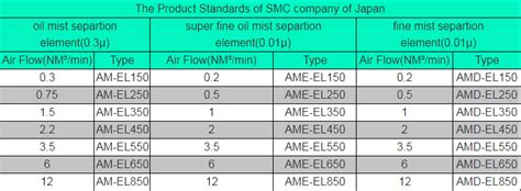 SMC Coalescing Filter Elements