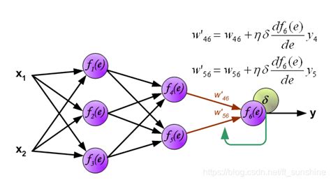 “反向传播算法”过程及公式推导（超直观好懂的backpropagation） 反向传播算法 过程及公式推导 csdn博客