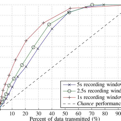 The Algorithm Performance Illustrating The Trade Off Between The Data Download Scientific