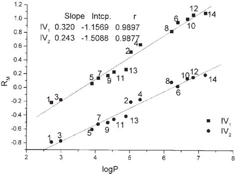 Linear Relationship Between Log P And The Retention Constant R M In Download Scientific Diagram