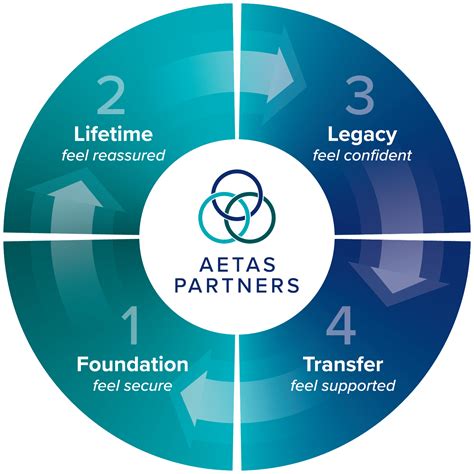 The Power Of Holistic Planning Aetas Partners