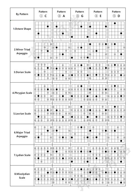 吉他音阶练习 调式音阶（mode Scale） 哔哩哔哩