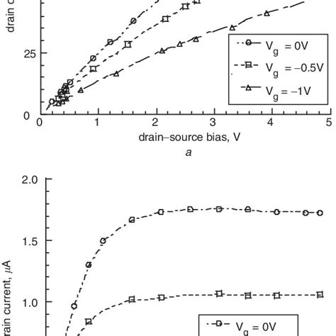 Experimental Plots Of Drain Current As A Function Of Drainto Source Download Scientific Diagram