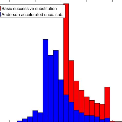 histogram of total number of outer loop iterations needed to converge
