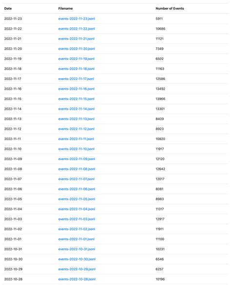 a gap of analytics data due to downtime of processing raw data · issue