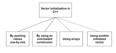 Operations Of Vector Class Bartleby
