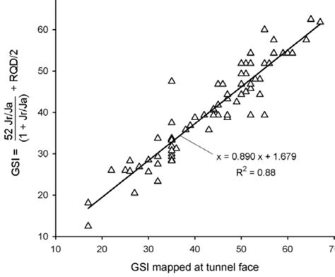 Comparison Between Mapped Gsi And Gsi Predicted From Jr Ja