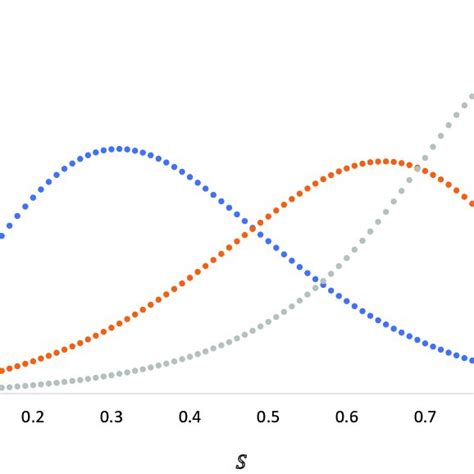 The Function Fs And Its Derivative As Functions Of The Saturation S