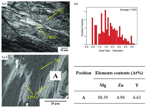 Microstructure Of An As Extruded Mg 2 5zn 4y Alloy Containing Lpso Download Scientific Diagram