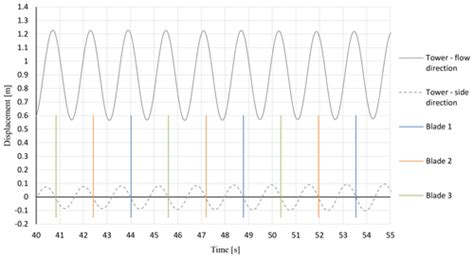 Wes Aeroelastic Response Of A Multi Megawatt Upwind Horizontal Axis
