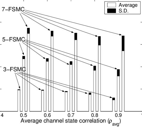 Average And Standard Deviation Of Normalized Throughput Download