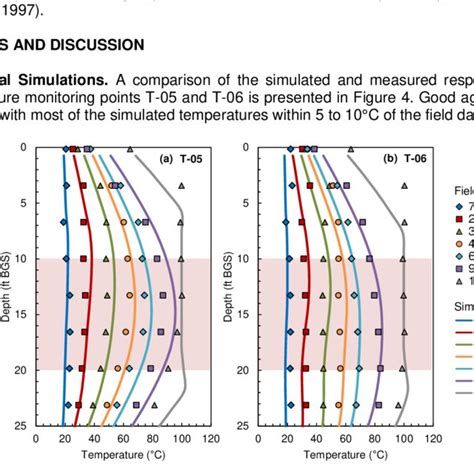 Comparison Of The Simulated And Measured Responses At Temperature