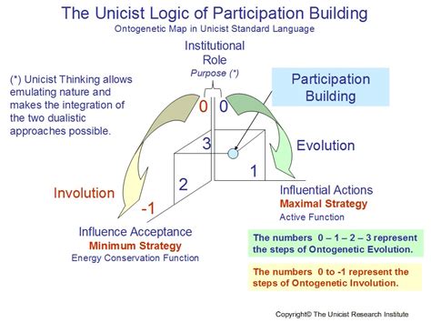 Sustainable Globalization Building Unicist Social Economic Laboratory