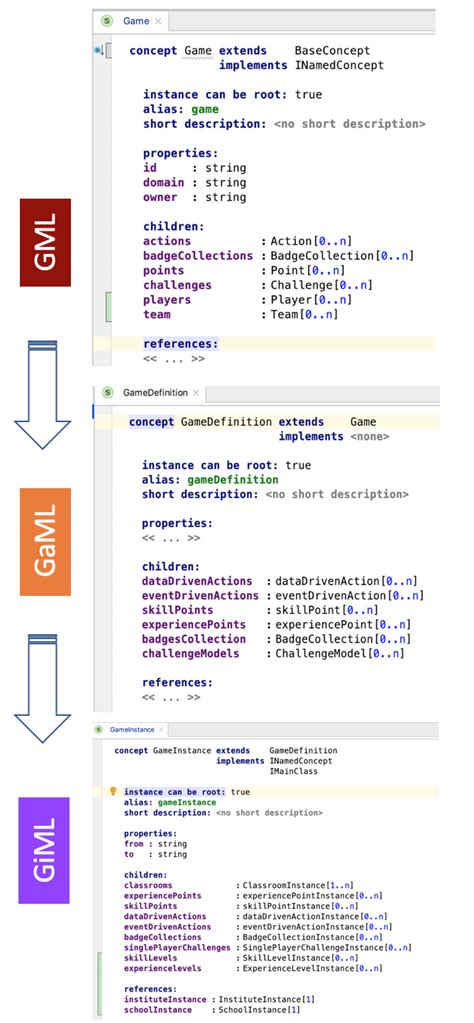 Gdf A Gamification Design Framework Powered By Model Driven Engineering