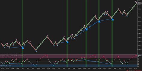 Divergence Hidden Indicator For Ninjatrader 8
