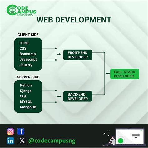 Frontenddev Webdesign Backenddev Serverside Fullstack Webdev