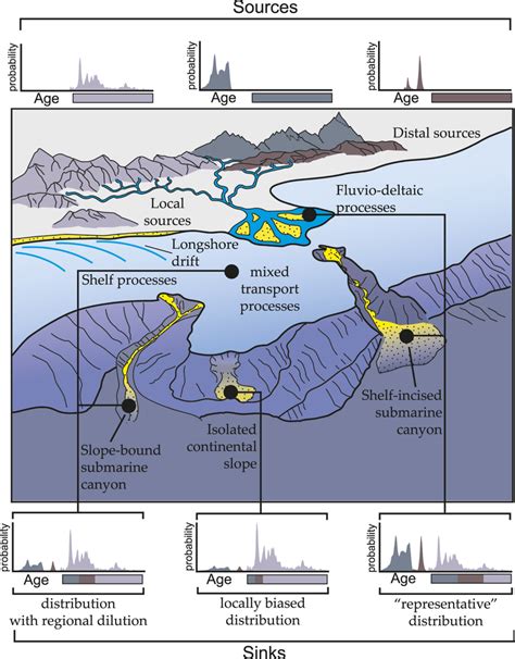 schematic illustration of a fictional source to sink model and