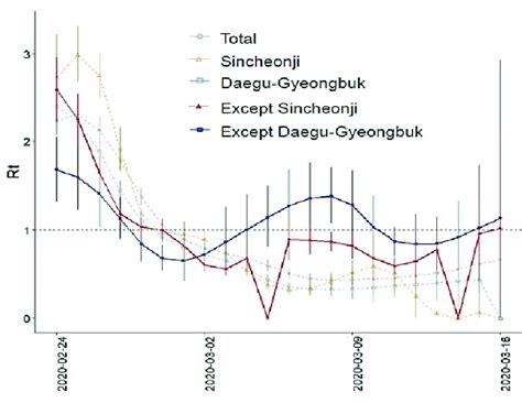 R T Estimation Of Different Subgroups 15 Download Scientific Diagram