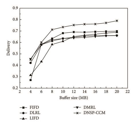 Effects Of Buffer Size On Delivery Ratio Download Scientific Diagram