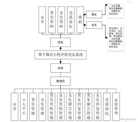 Javaphpnodejspython基于微信小程序的交友系统【2024年毕设】 Csdn博客